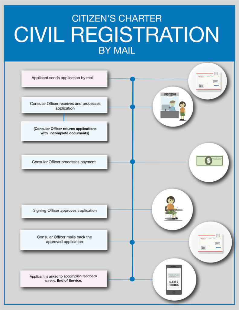 Report of Marriage: Application by Mail - Embassy of the Republic of ...