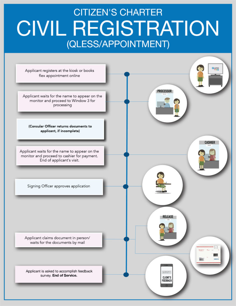 Consular - Embassy of the Republic of the Philippines