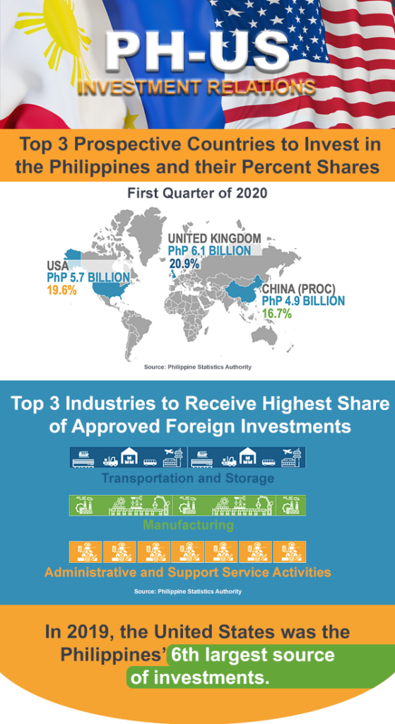 PH-US Investment Relations - Embassy of the Republic of the Philippines